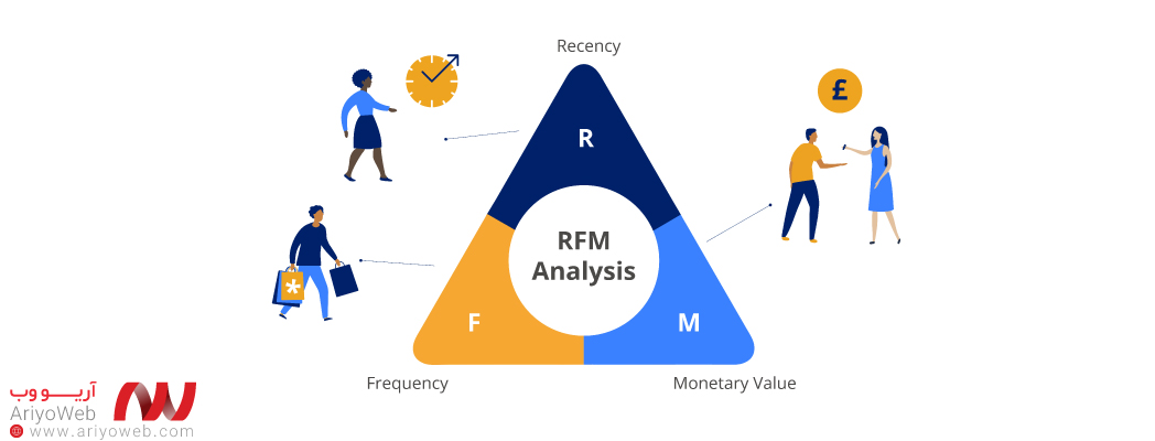 مدل RFM در تحلیل ارزش مشتریان + مزایا، معایب و نحوه اجرا | آریووب